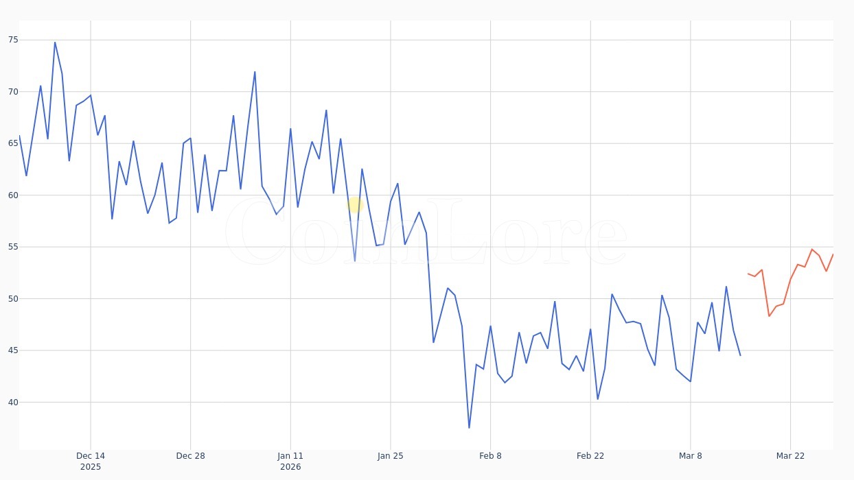 DeFi Pulse Index kısa vadeli fiyat tahmini