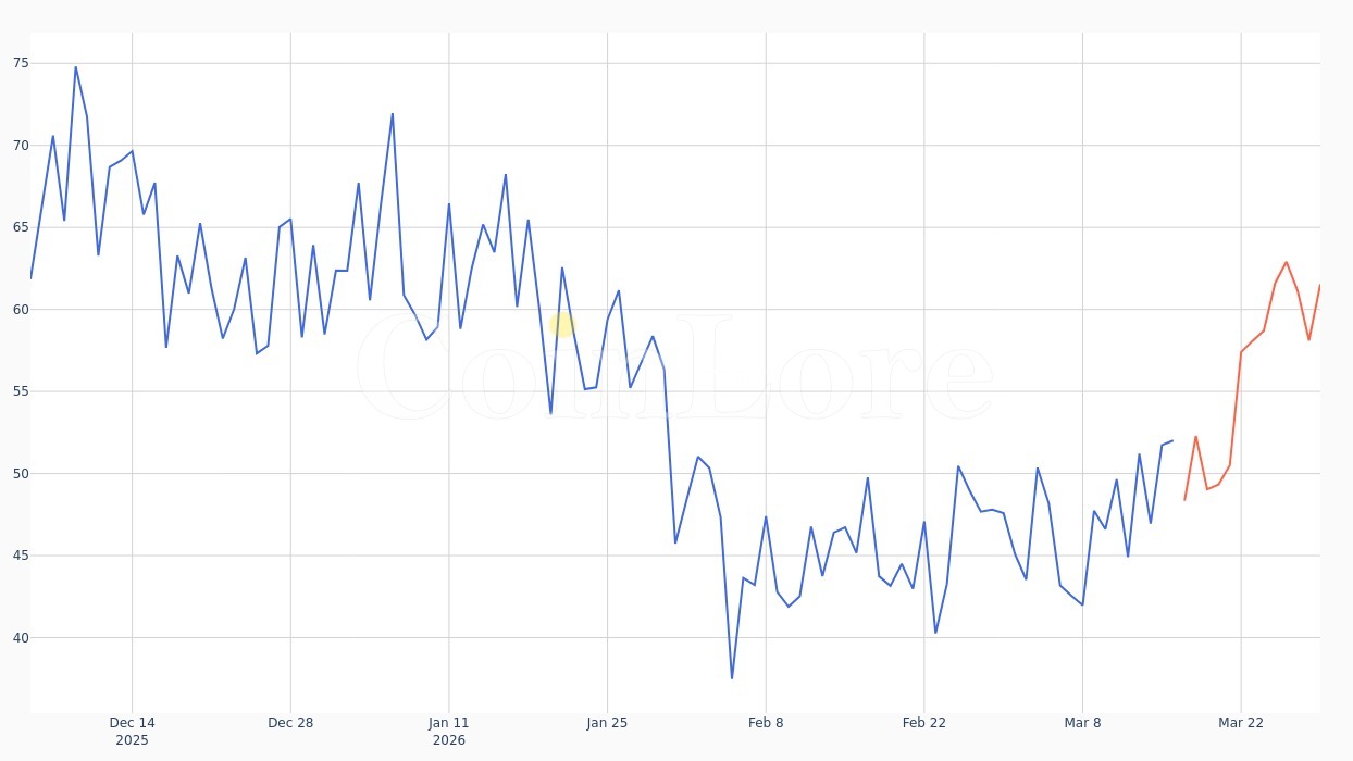 DeFi Pulse Index краткосрочный прогноз курса