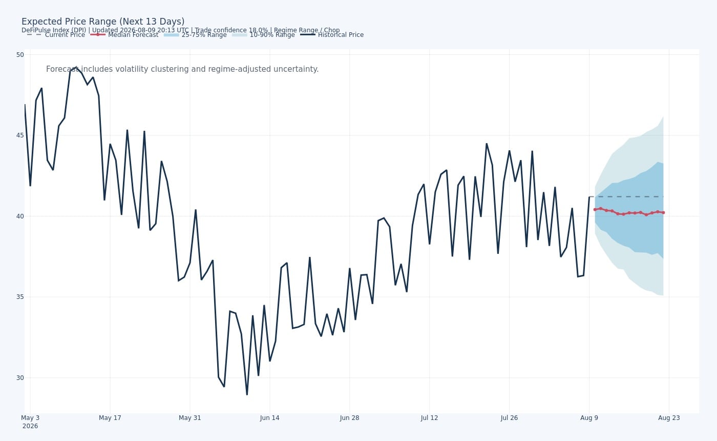 DeFi Pulse Index price forecast next 13 days with confidence range and prediction bands