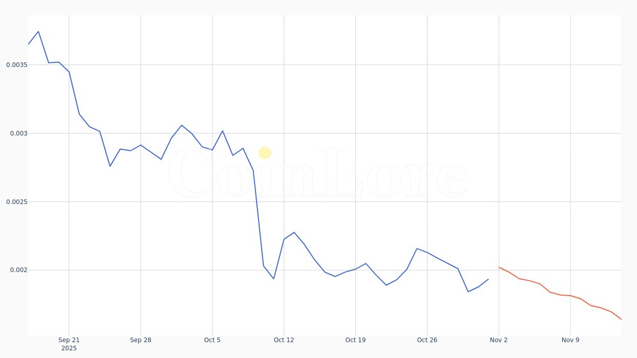 Degen краткосрочный прогноз курса