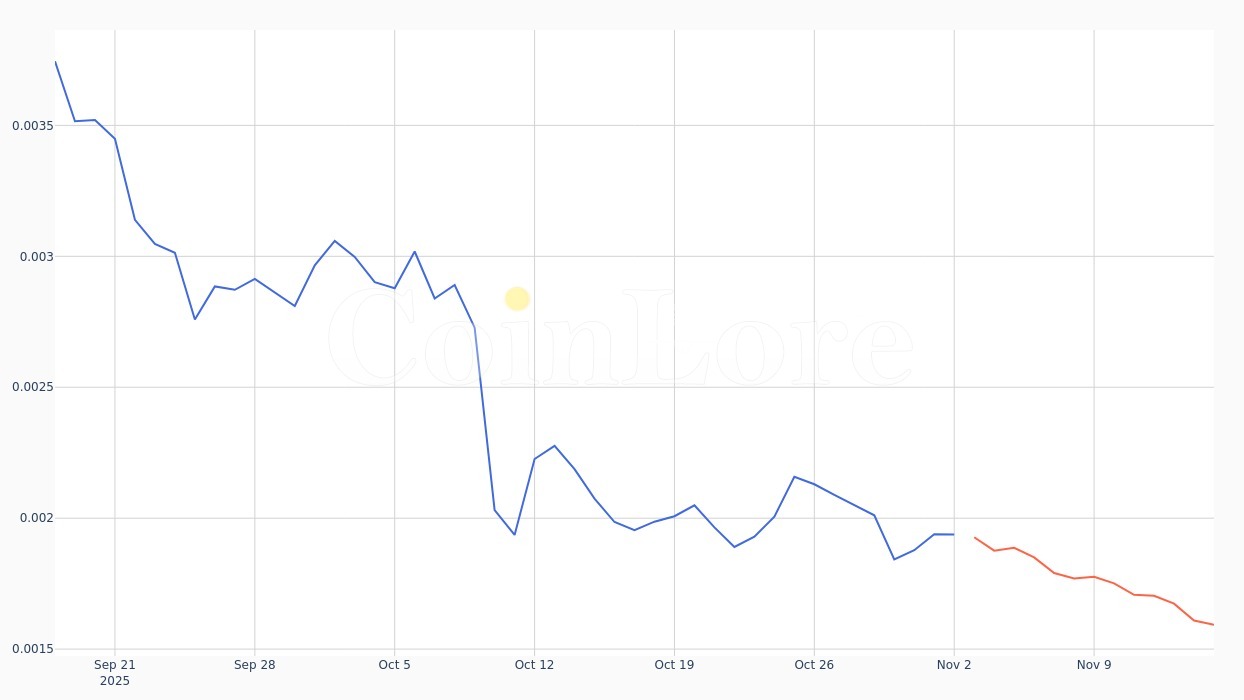 Degen short-term price prediction