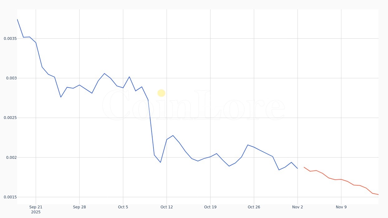 Degen kurzfristige Kurs prognose