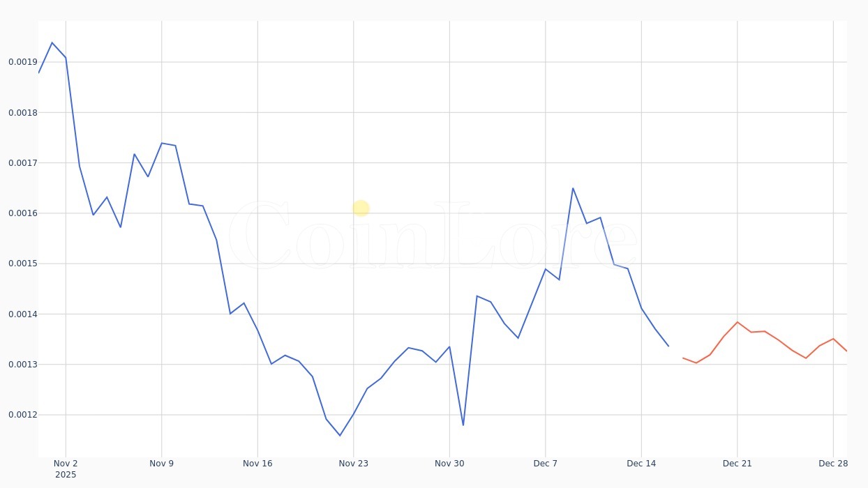 Degen kısa vadeli fiyat tahmini