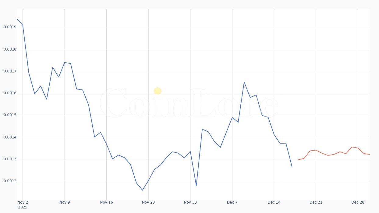 Predicción del precio a corto plazo de Degen