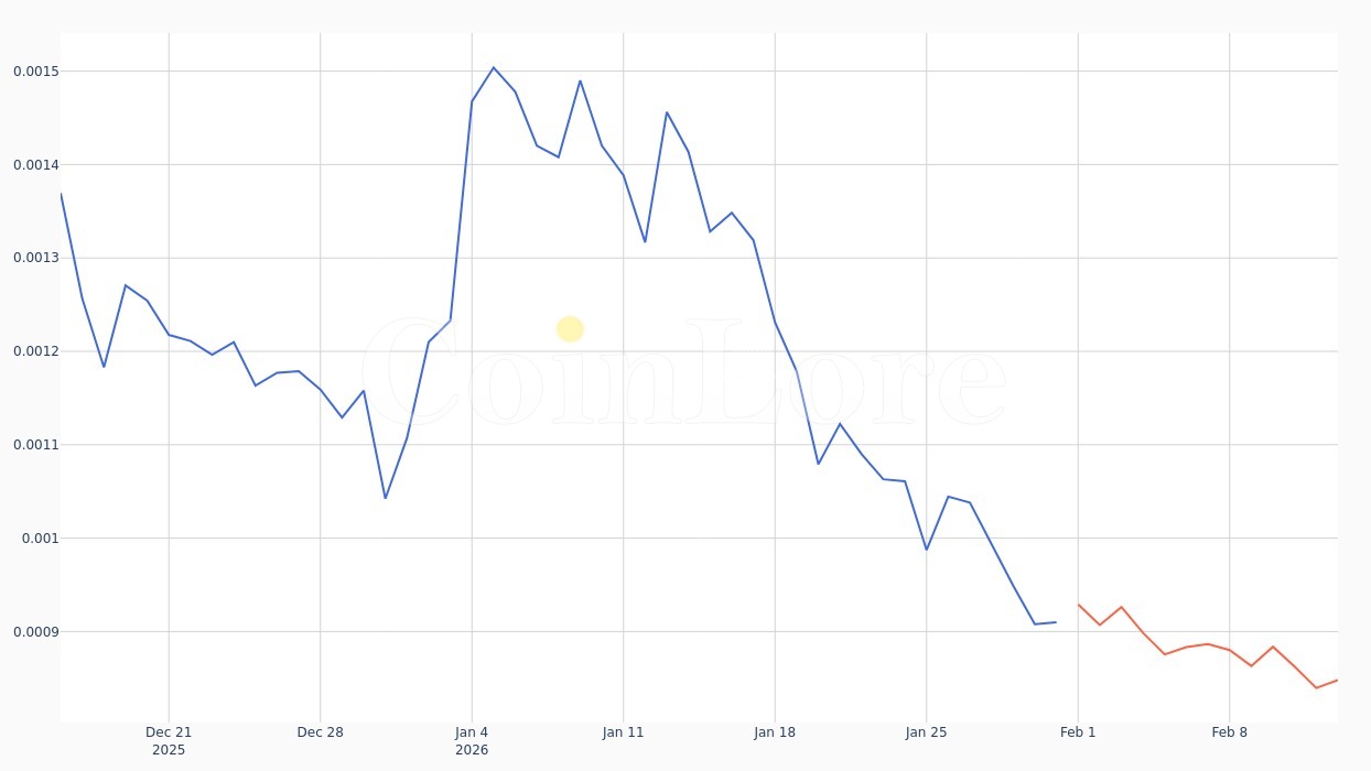 Degen kısa vadeli fiyat tahmini