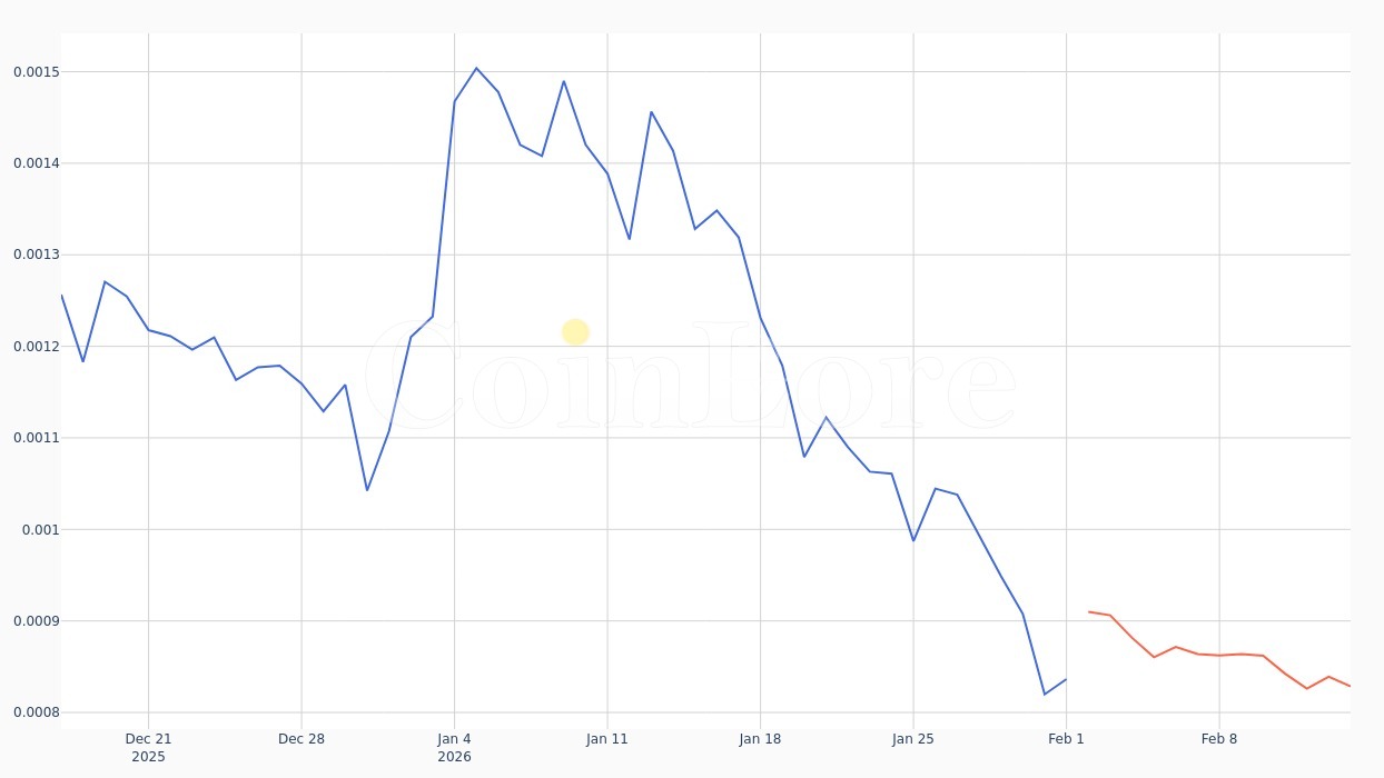 Predicción del precio a corto plazo de Degen