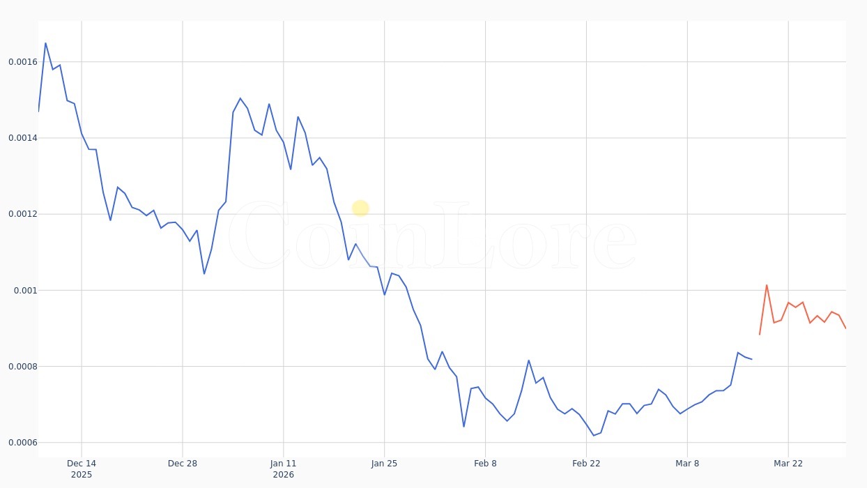 Degen краткосрочный прогноз курса