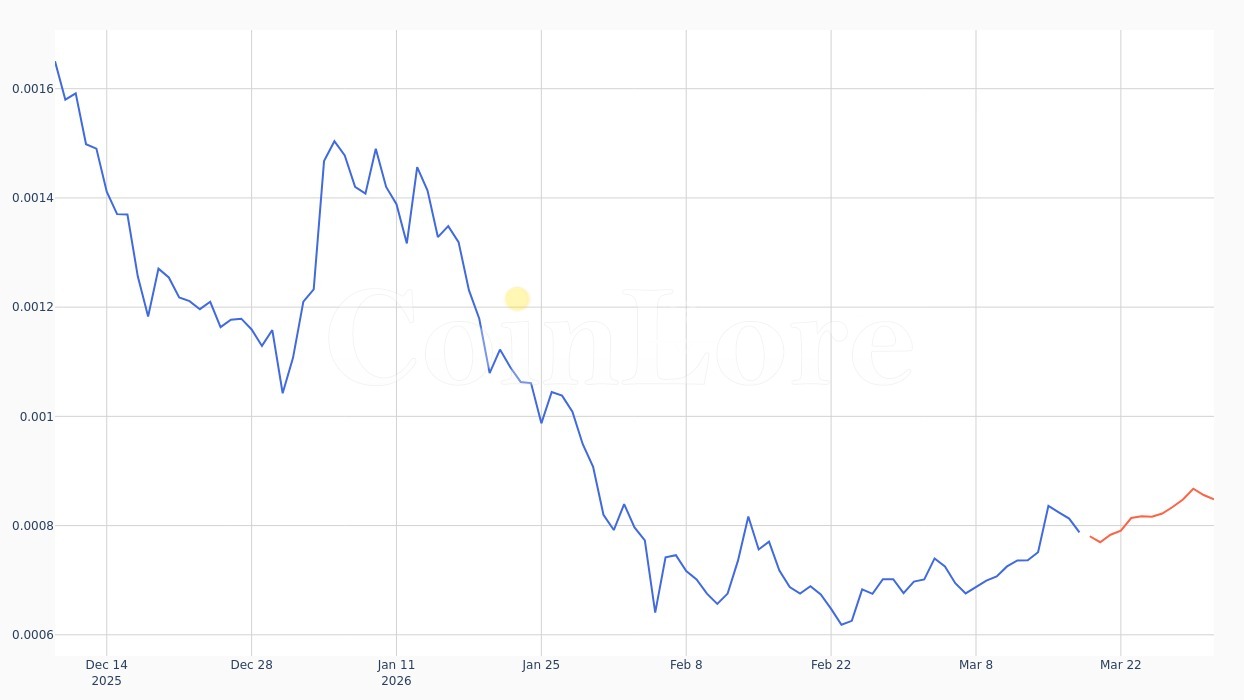 Predicción del precio a corto plazo de Degen