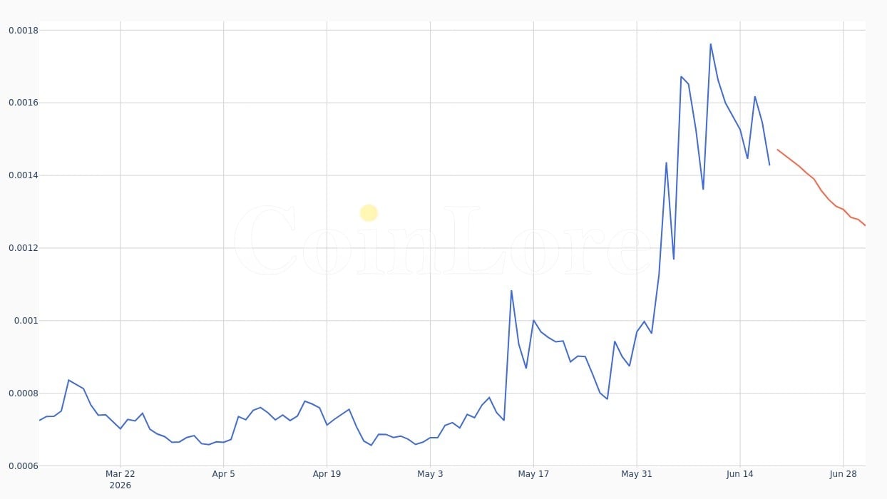 Degen Price Prediction, Short/Long Forecast - CoinLore