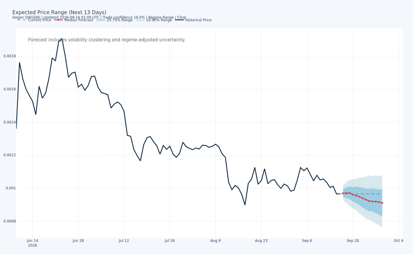 Degen price forecast next 13 days with confidence range and prediction bands