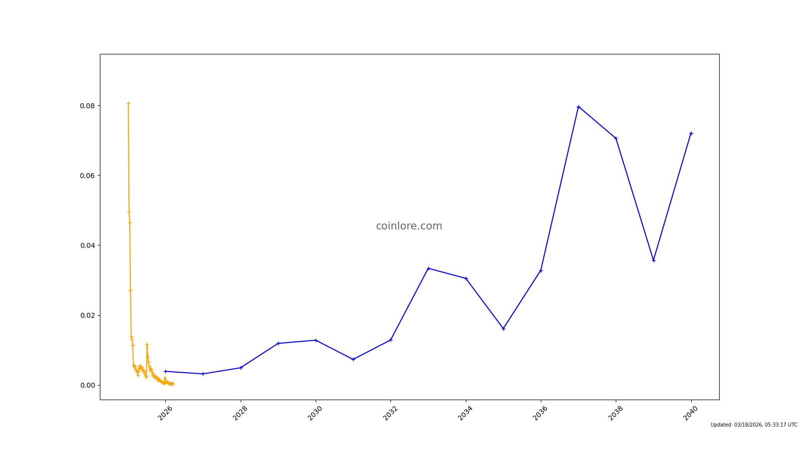Degen Spartan AI долгосрочные прогноз курса