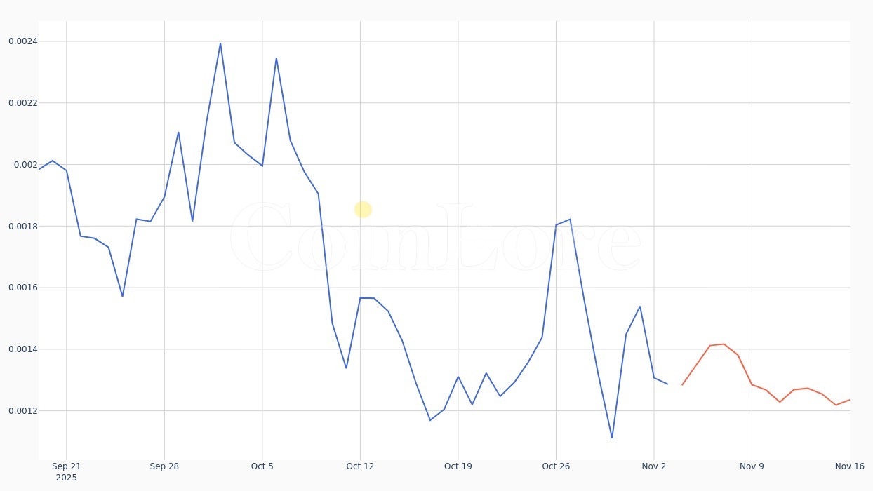 Degen Spartan AI краткосрочный прогноз курса