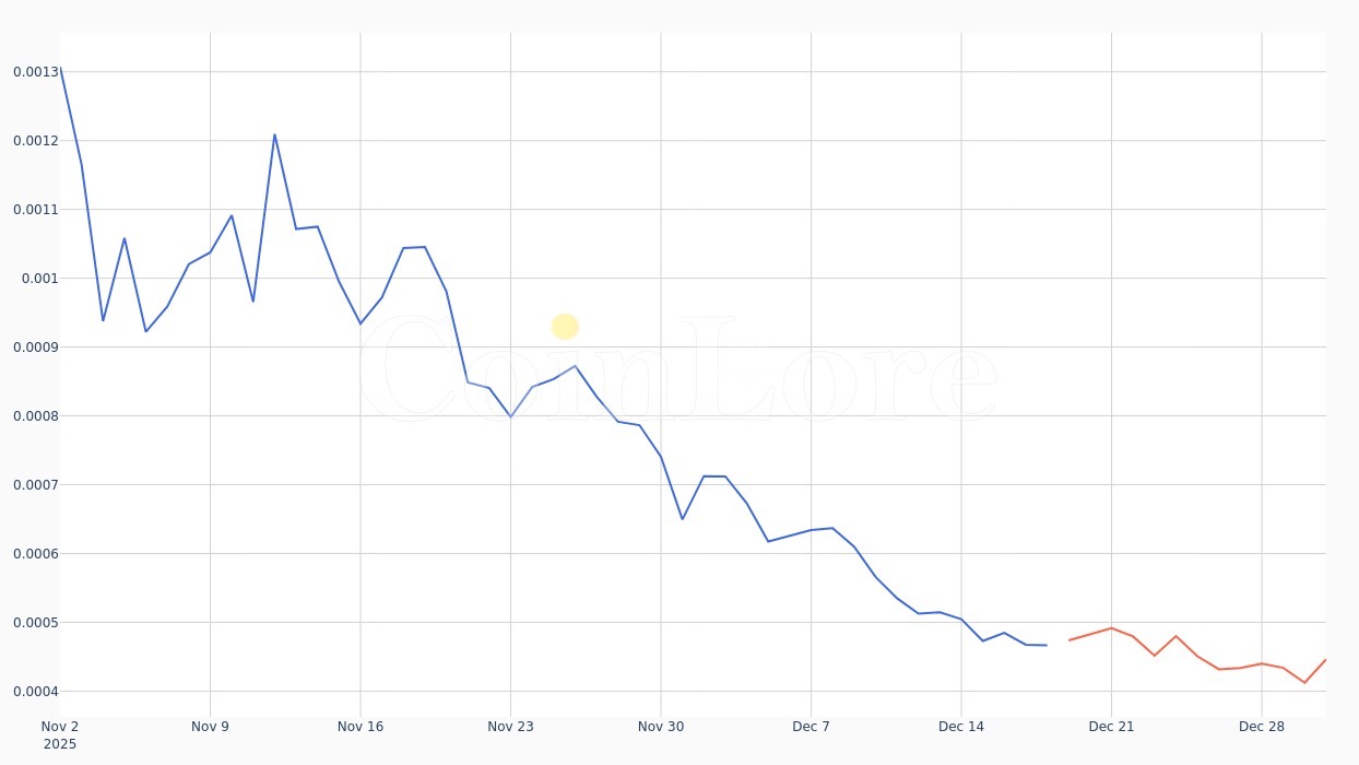 Degen Spartan AI краткосрочный прогноз курса