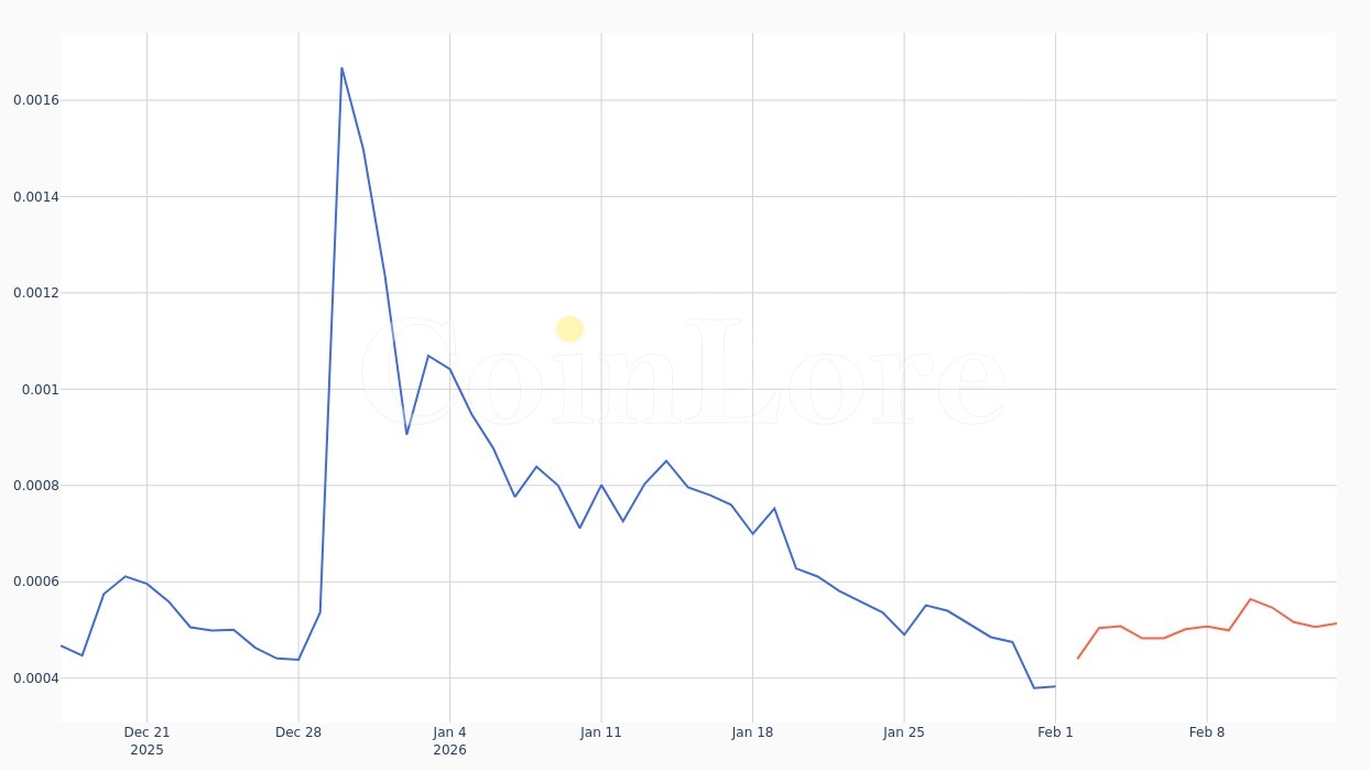Degen Spartan AI краткосрочный прогноз курса
