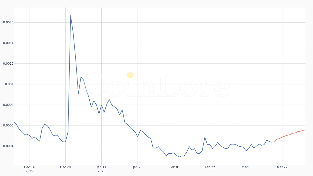 Degen Spartan AI краткосрочный прогноз курса
