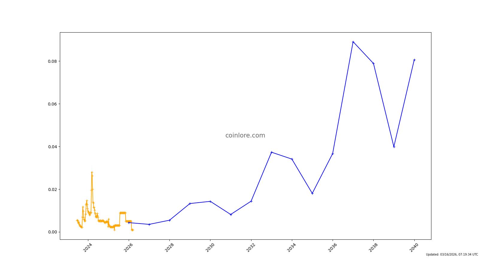 Degen Zoo долгосрочные прогноз курса