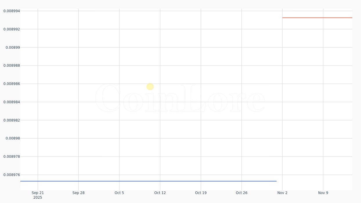 Degen Zoo kurzfristige Kurs prognose
