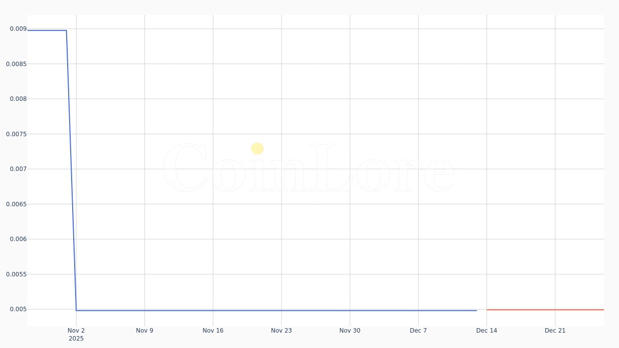 Degen Zoo short-term price prediction