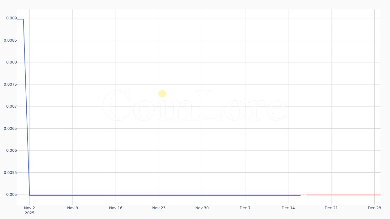 Degen Zoo краткосрочный прогноз курса
