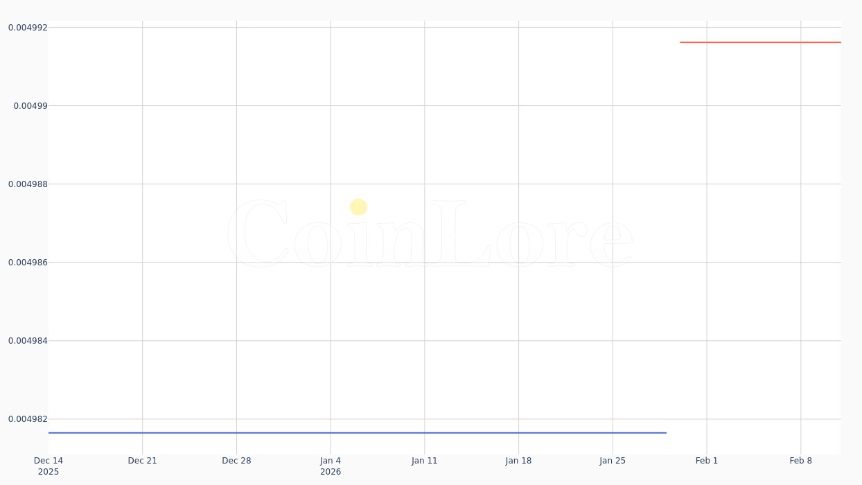 Degen Zoo краткосрочный прогноз курса