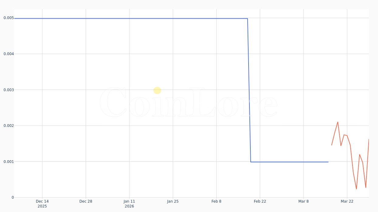 Degen Zoo краткосрочный прогноз курса