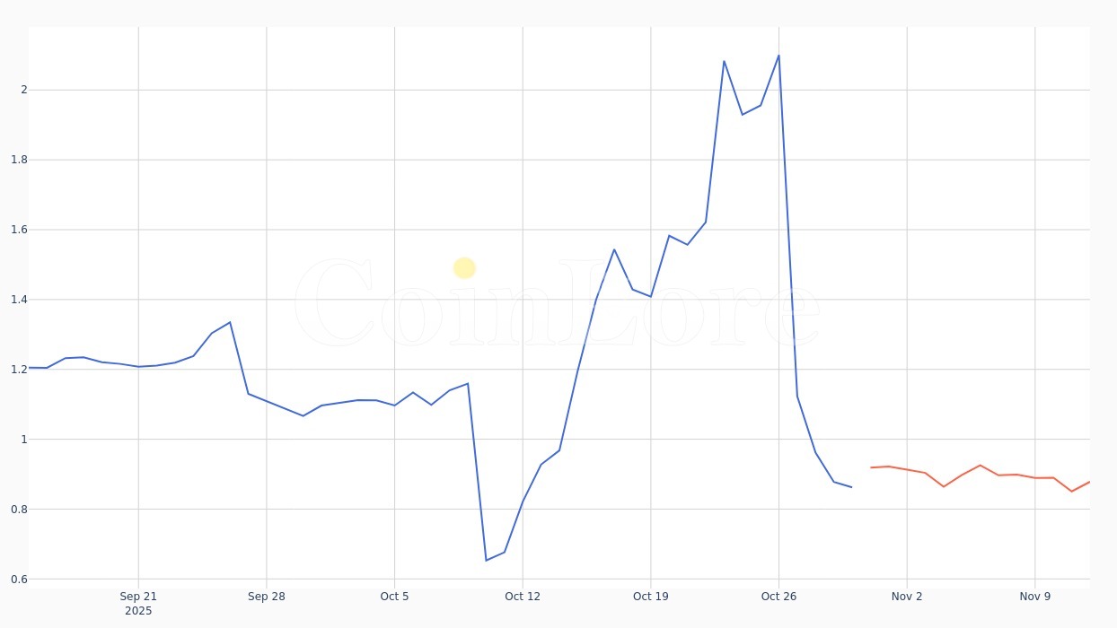 Dego Finance краткосрочный прогноз курса