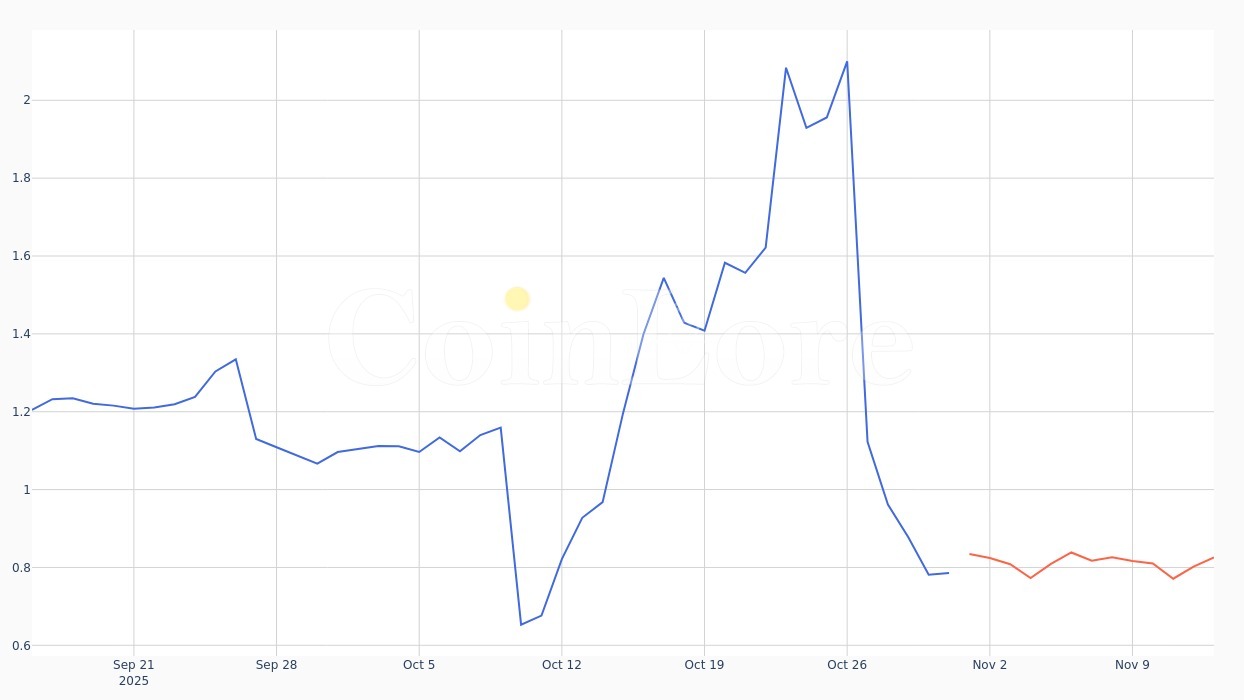 Predicción del precio a corto plazo de Dego Finance