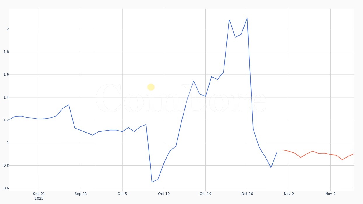 Dego Finance short-term price prediction