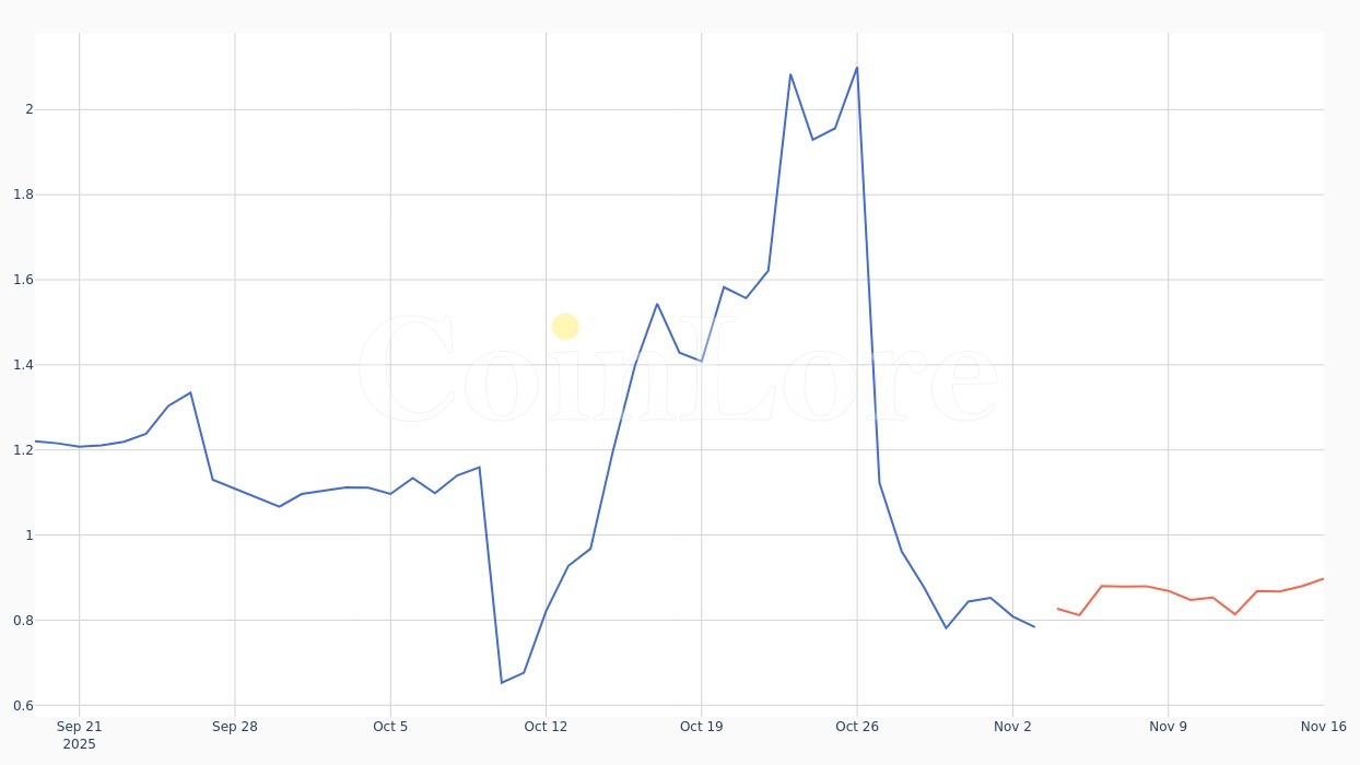 Dego Finance kısa vadeli fiyat tahmini