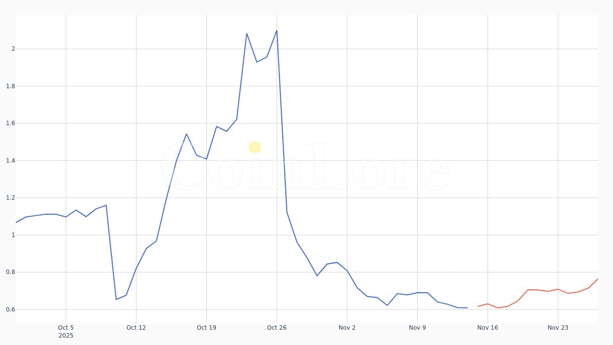 Dego Finance short-term price prediction
