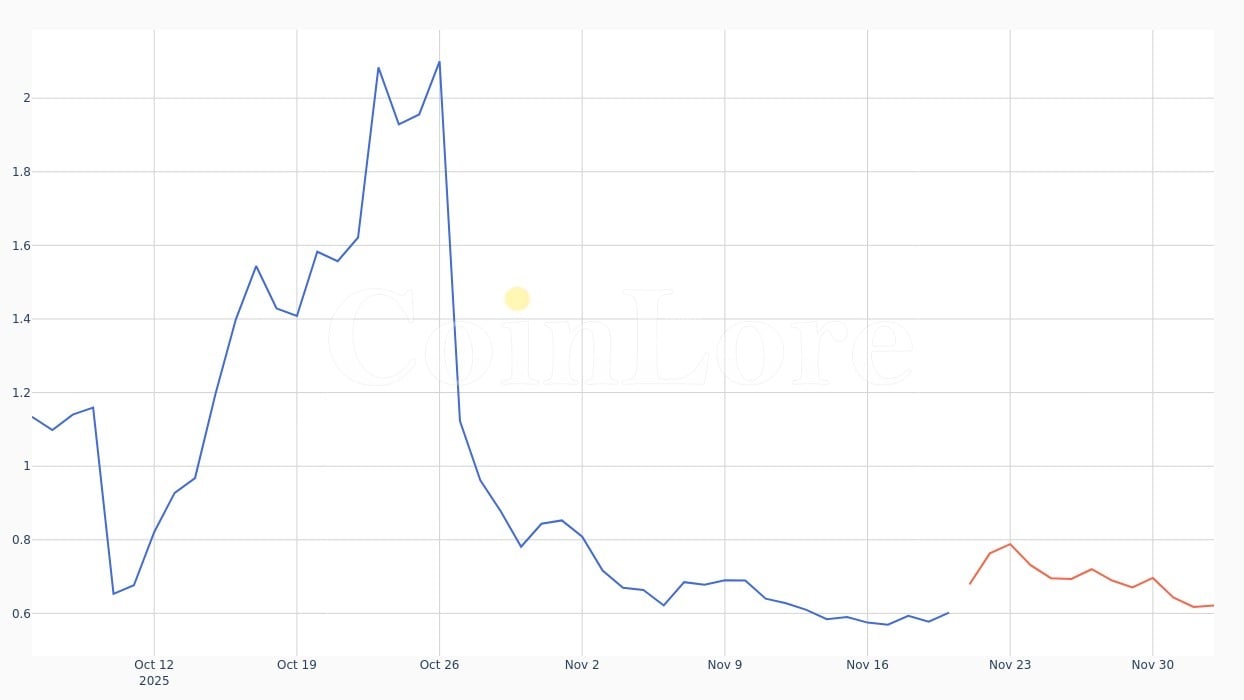 Dego Finance short-term price prediction