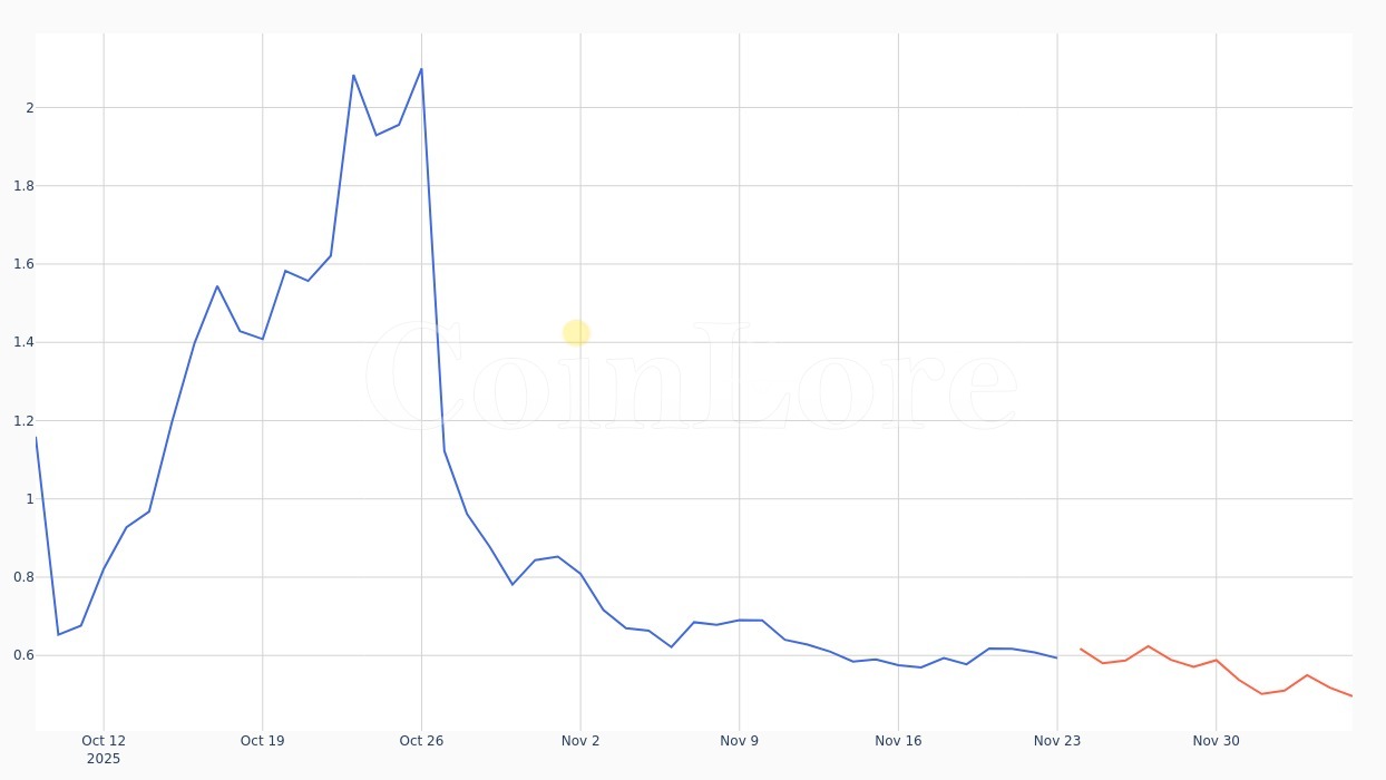 Dego Finance short-term price prediction