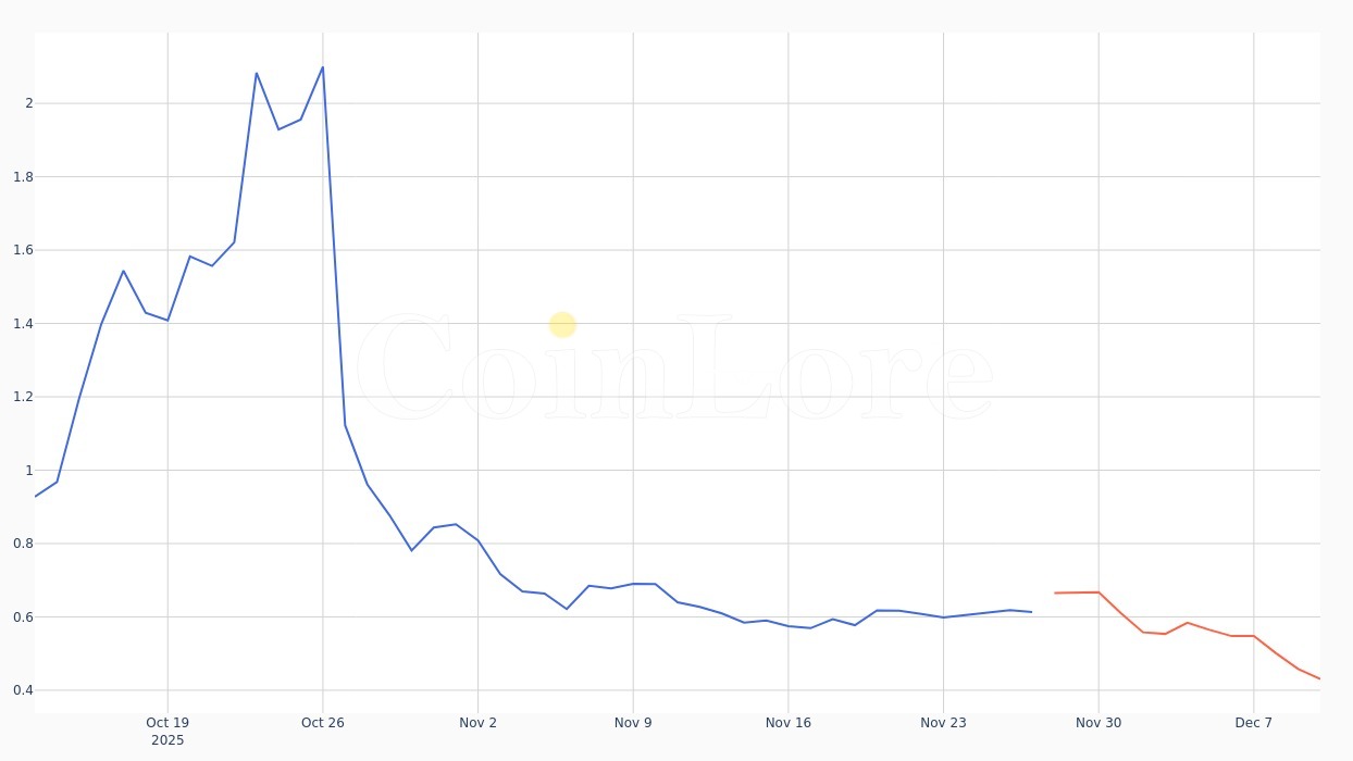 Dego Finance kurzfristige Kurs prognose