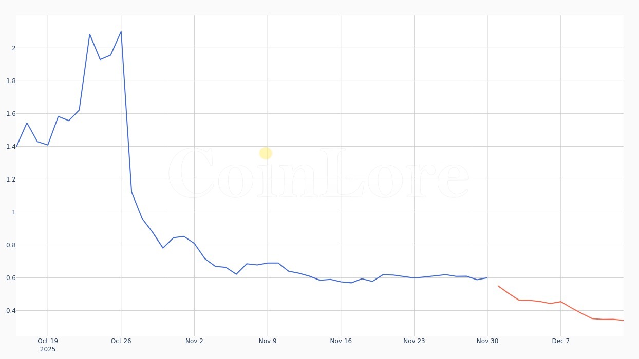 Dego Finance short-term price prediction