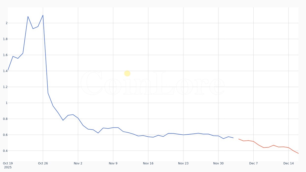 Dego Finance short-term price prediction