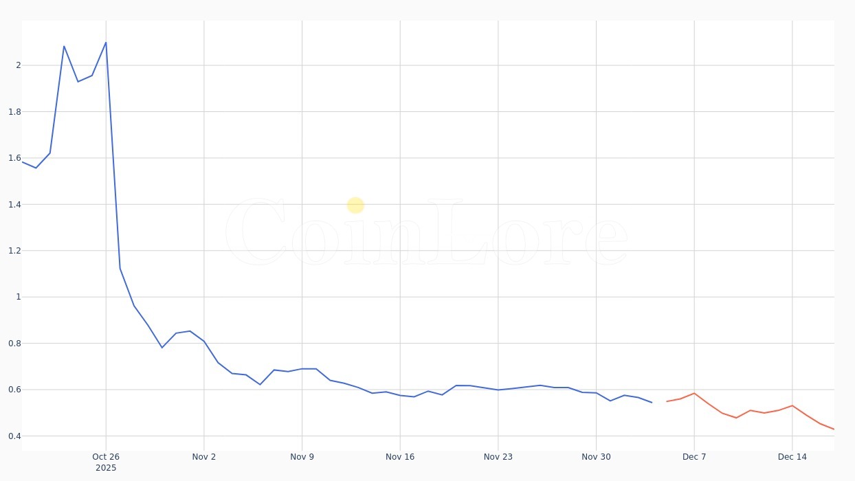 Dego Finance short-term price prediction