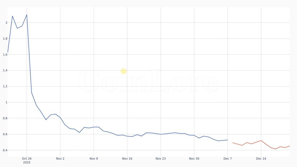 Dego Finance short-term price prediction