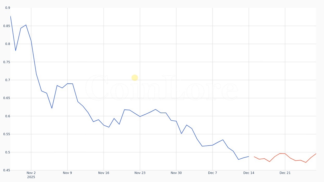 Dego Finance краткосрочный прогноз курса