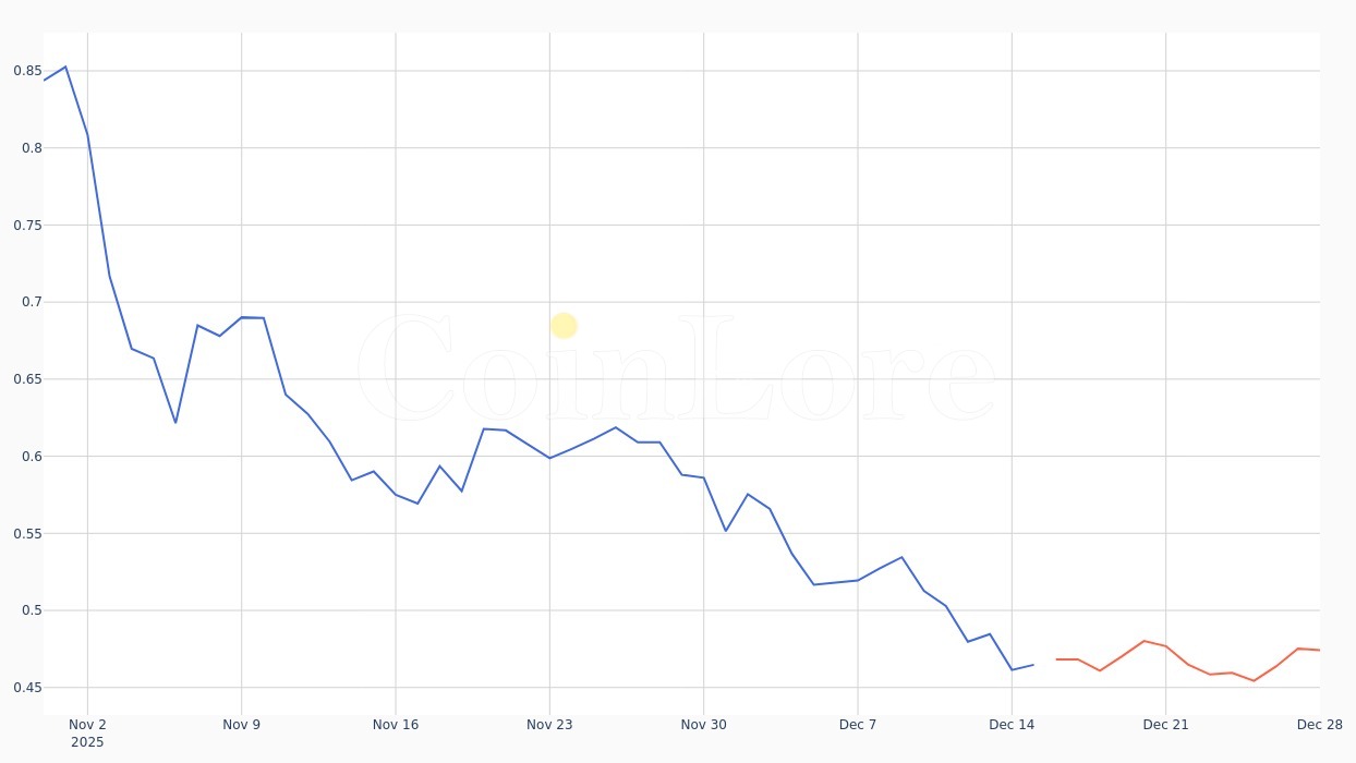 Predicción del precio a corto plazo de Dego Finance