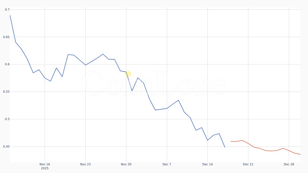 Dego Finance kısa vadeli fiyat tahmini