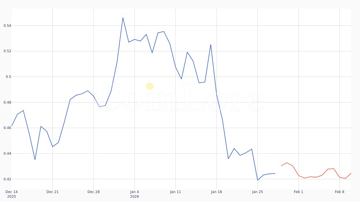 Dego Finance краткосрочный прогноз курса