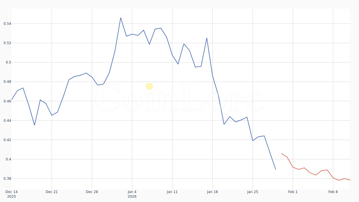 Predicción del precio a corto plazo de Dego Finance