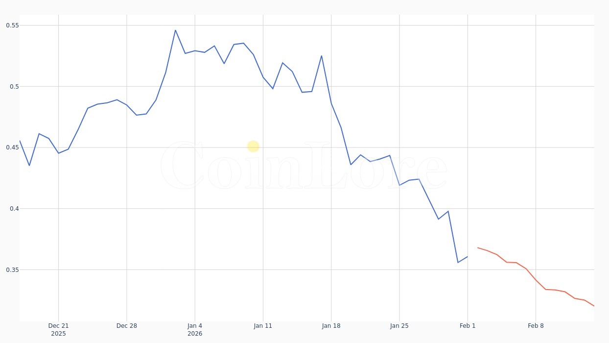 Dego Finance kısa vadeli fiyat tahmini