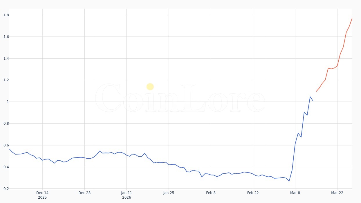 Dego Finance краткосрочный прогноз курса