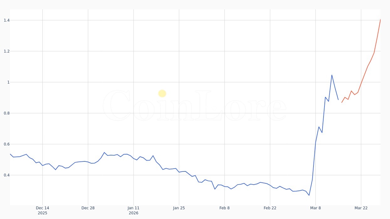 Predicción del precio a corto plazo de Dego Finance