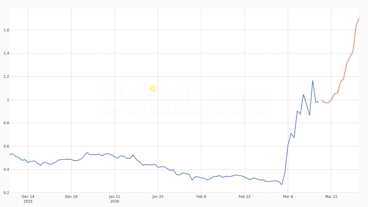Dego Finance kısa vadeli fiyat tahmini