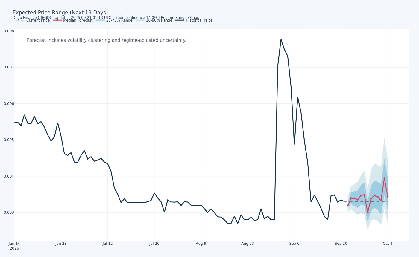 Dego Finance price forecast next 13 days with confidence range and prediction bands