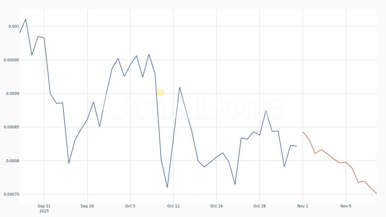 Degods short-term price prediction