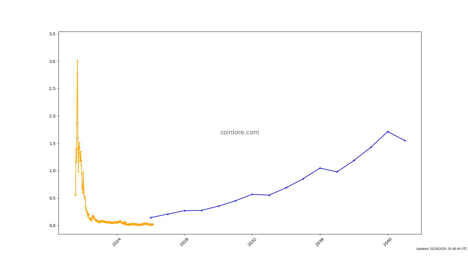 Predicción del precio de DeHive a largo plazo