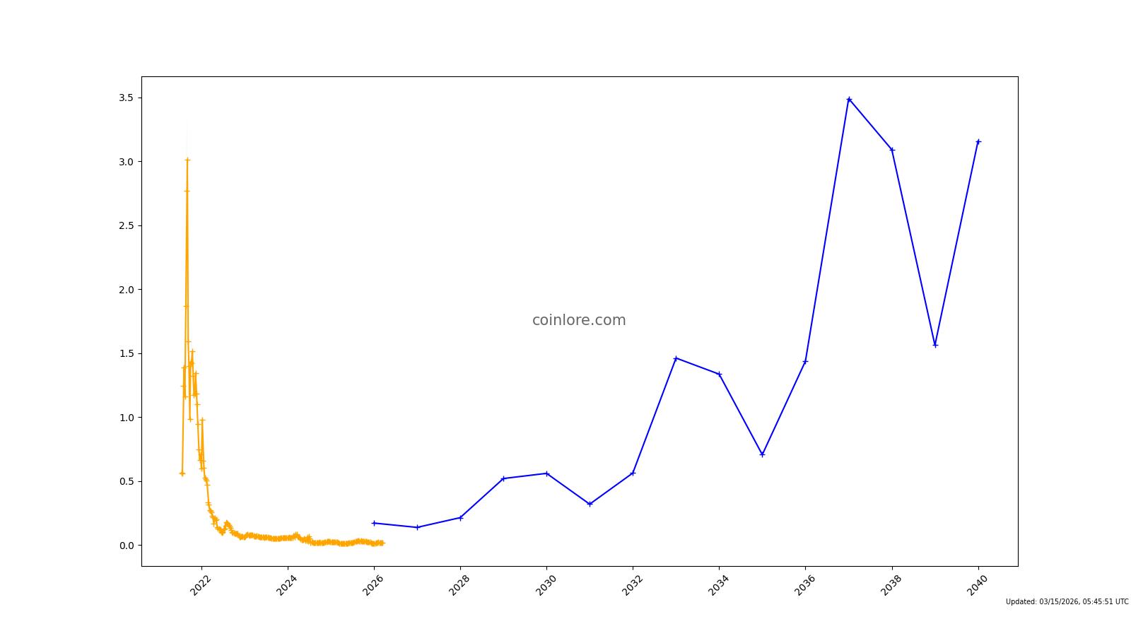 DeHive долгосрочные прогноз курса